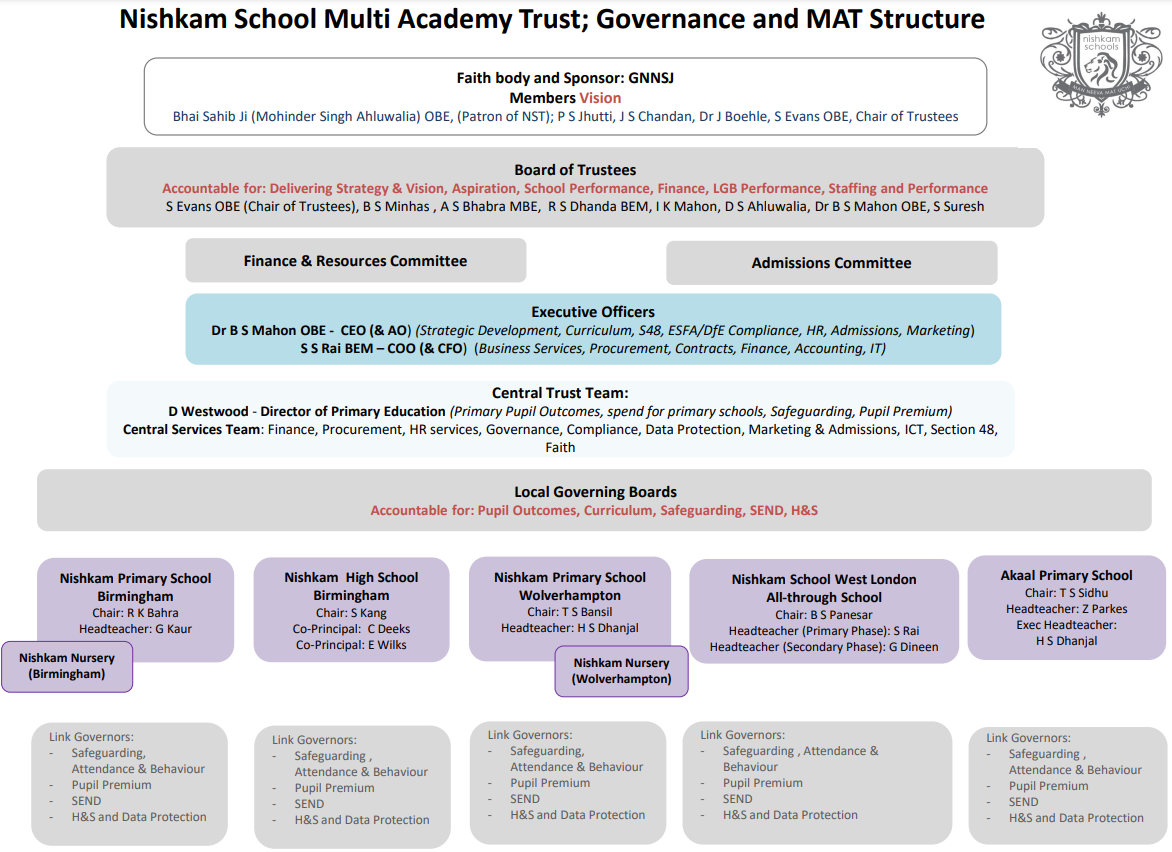 Nishkam High School - Governance