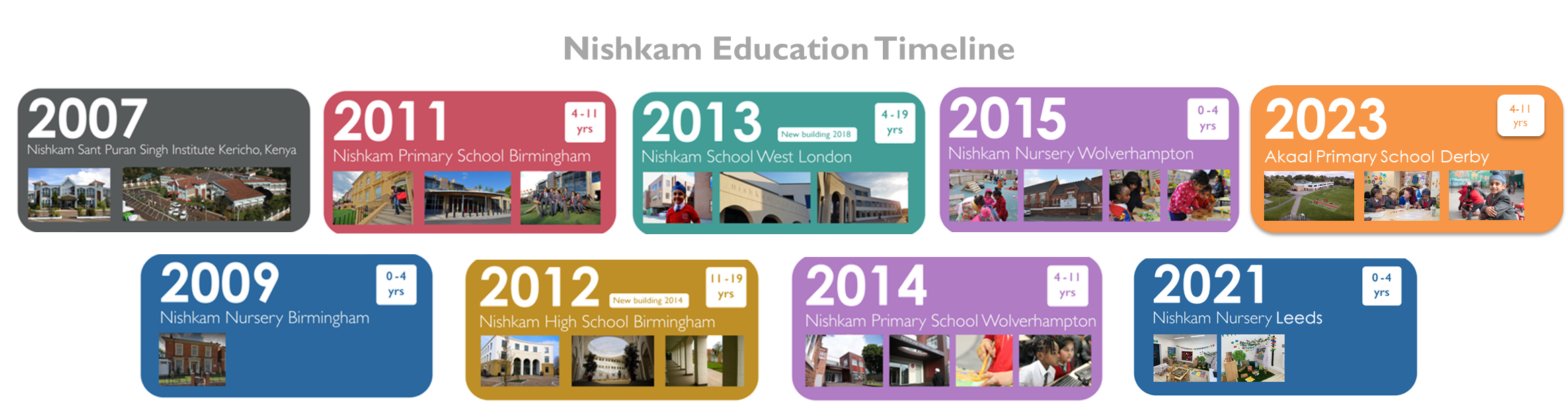Nishkam School Trust - History